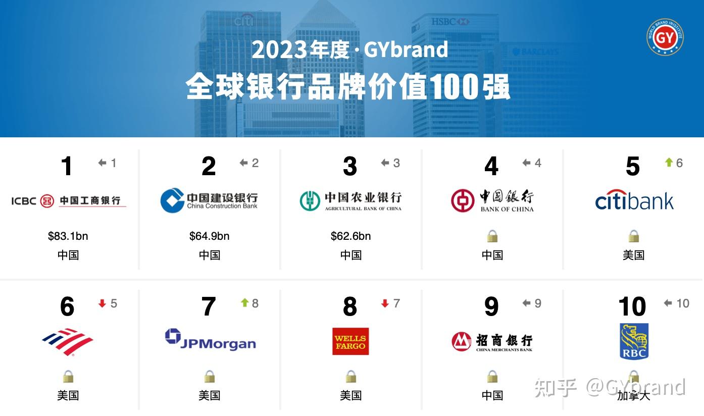 2023全球银行品牌价值100强排行榜 最新世界银行100强名单发布 - 知乎