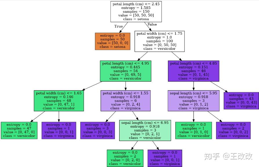 【非常详细】通俗易懂的讲解决策树（Decision Tree） - 知乎
