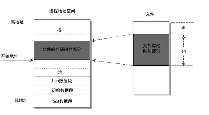 深度分析mmap：是什么 为什么 怎么用 性能总结 - 知乎