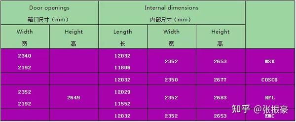 各种常用的集装箱尺寸分析 - 知乎
