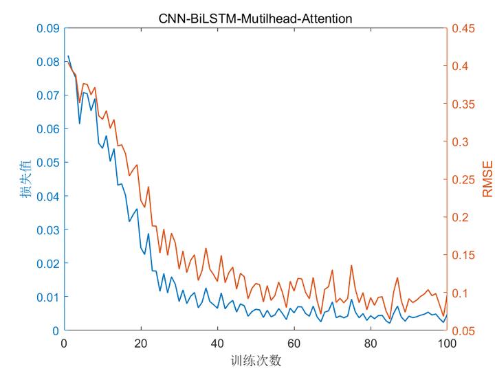 回归预测 | Matlab实现SSA-CNN-BiLSTM-Mutilhead-Attention麻雀算法优化卷积双向长短期记忆神经网络融合多头注意力机制多变量回归预测 - 知乎