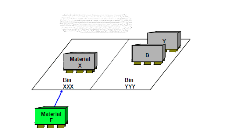 SAP WM高阶之上架策略C(Open Storage) - 知乎
