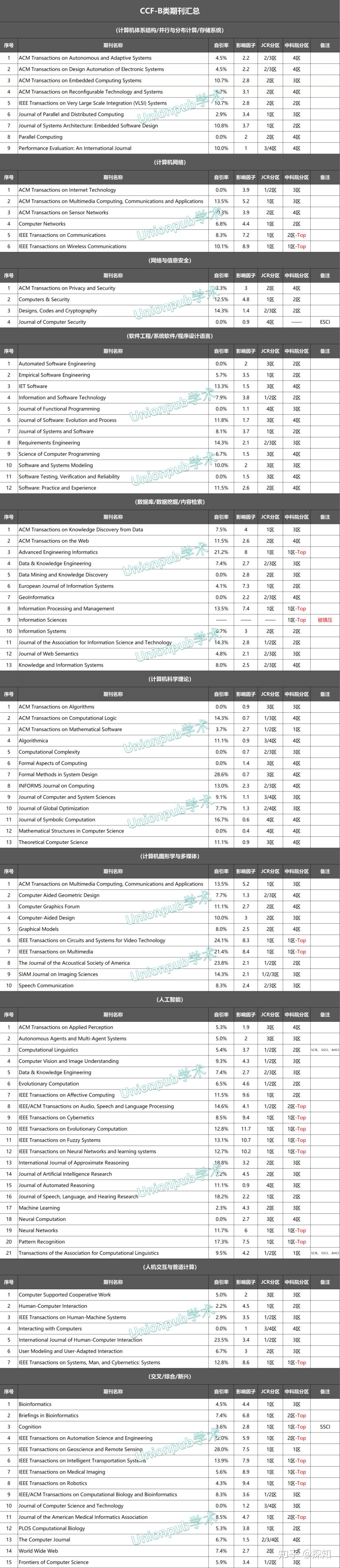 计算机领域CCF推荐期刊A/B/C类全目录（附excel下载） - 知乎