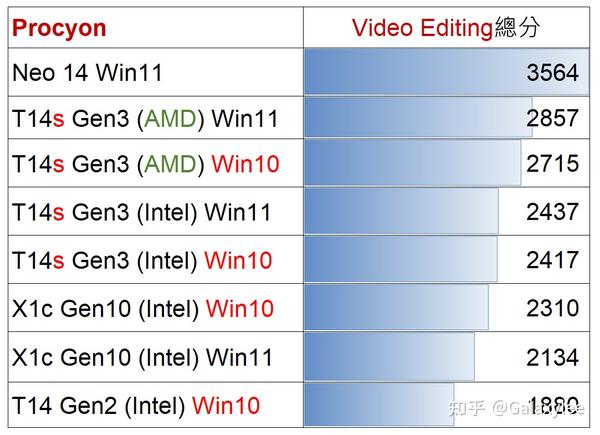 2022年款ThinkPad X1 Carbon Gen10、T14s Gen3与T14 Gen3简测心得（下）-效能篇 - 知乎