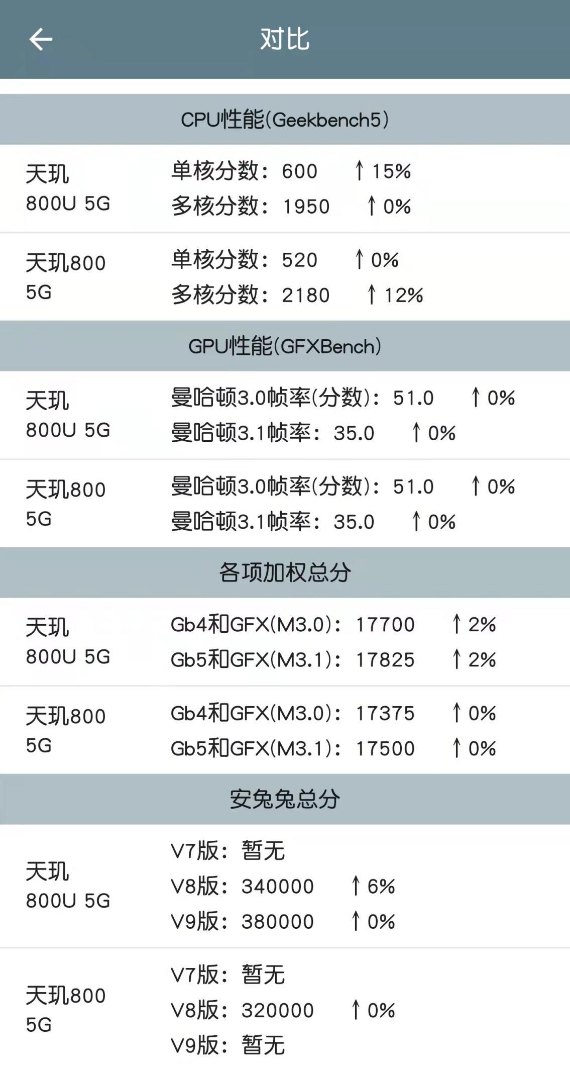 为什么宣传天玑800U游戏性能比天玑800还要强？