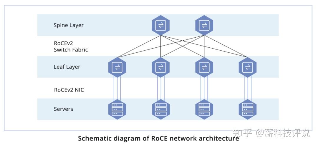 揭秘InfiniBand与RoCE：AI数据中心选择最佳网络 - 知乎