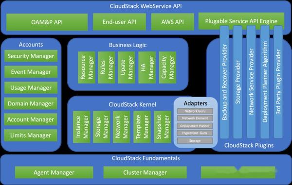 【云管理统】CloudStack 与 OpenStack 比较——选择云管理系统之前需要了解的内容 - 知乎