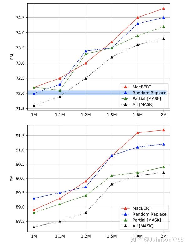 MacBERT: 中文自然语言预训练模型(2020年11月论文) - 知乎