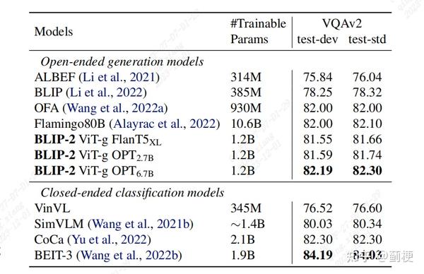 BLIP-2：利用训好的单模态模型来搞多模态 - 知乎