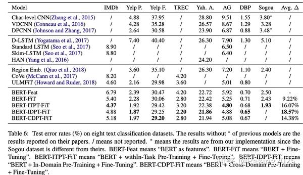 微调bert方法-How to Fine-Tune BERT for Text Classification?笔记 - 知乎