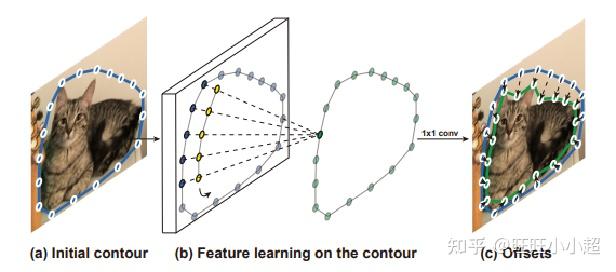 Snake算法+DeepSnake总结 - 知乎