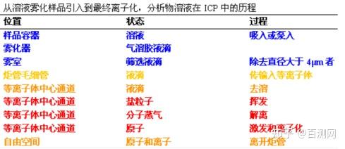 ICP原理及仪器操作 - 知乎