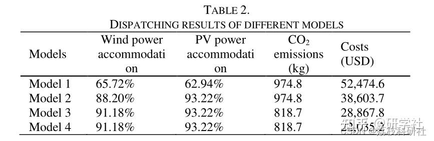 【SCI一区】考虑P2G和碳捕集设备的热电联供综合能源系统优化调度模型（Matlab代码实现） - 知乎