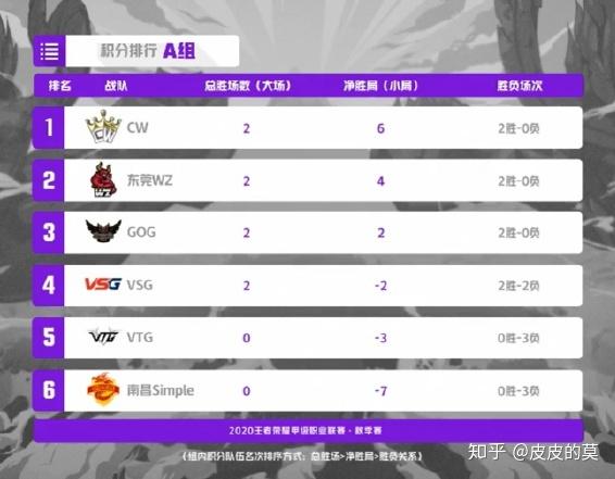 KGL分层天梯赛W5D2小结：MTG战胜LX蓝翔 暂列S组第一 - 知乎