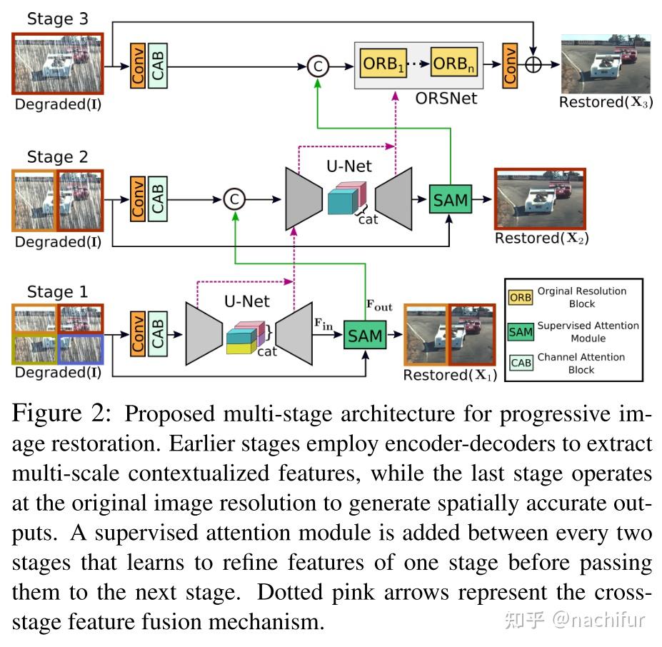 Multi-Stage Progressive Image Restoration - 知乎