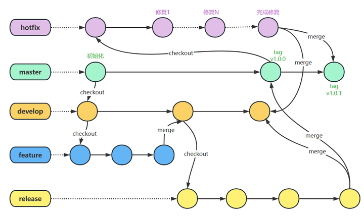 如何规范使用Git——GitFlow工作流 - 知乎