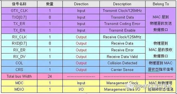以太网知识-GMII / RGMII接口 - 知乎
