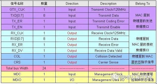以太网知识-GMII / RGMII接口 - 知乎