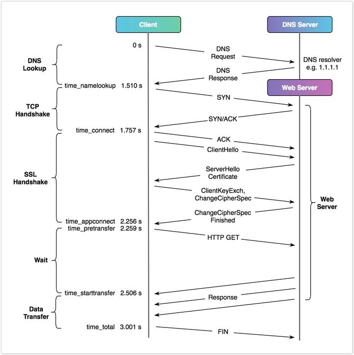 curl时间统计参数time_starttransfer含义以及在文件上传场景下可能的误解 - 知乎