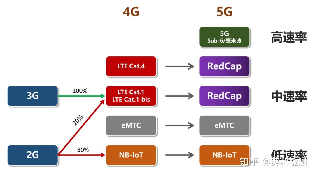 迈入2023年，为什么大家都开始关注RedCap？ - 知乎