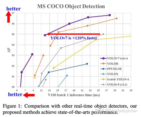 解读YOLO v7 - 知乎