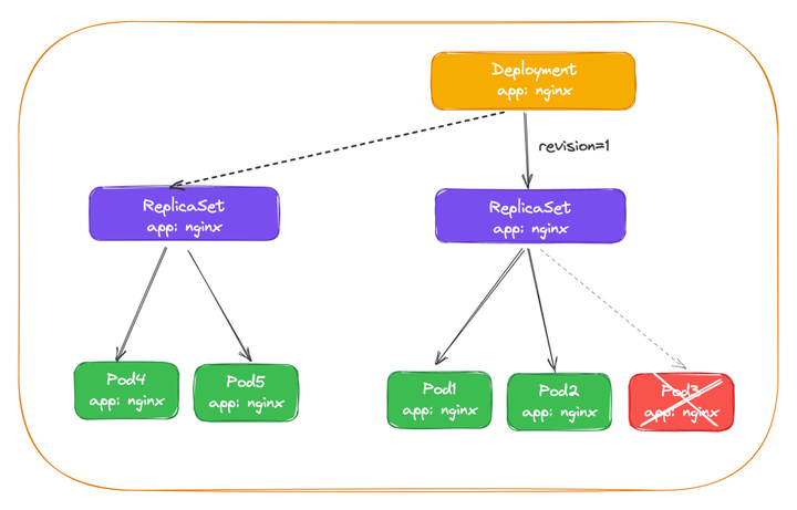 ReplicaSet和Deployment - 知乎