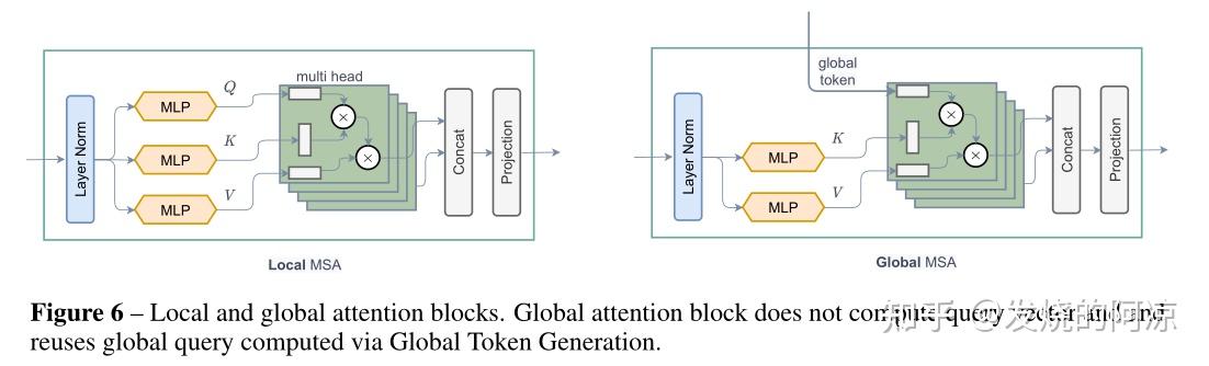 【ARXIV2206】Global Context Vision Transformers - 知乎
