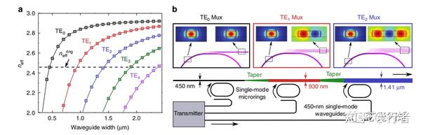 波分复用和模分复用兼容的芯片 - 知乎