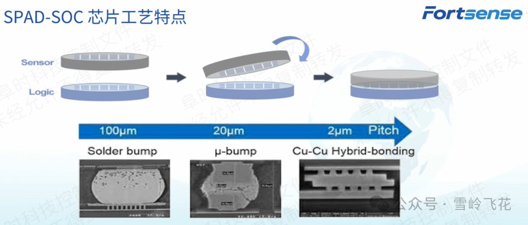 雪岭 · 再谈SPAD-SoC——数字激光雷达的核心 - 知乎