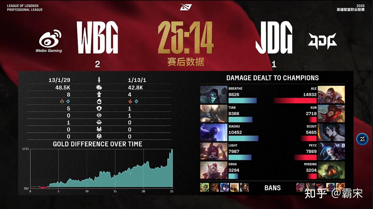打破心魔！WBG三局战胜JDG，一扫遇JDG不胜的尴尬！ - 知乎