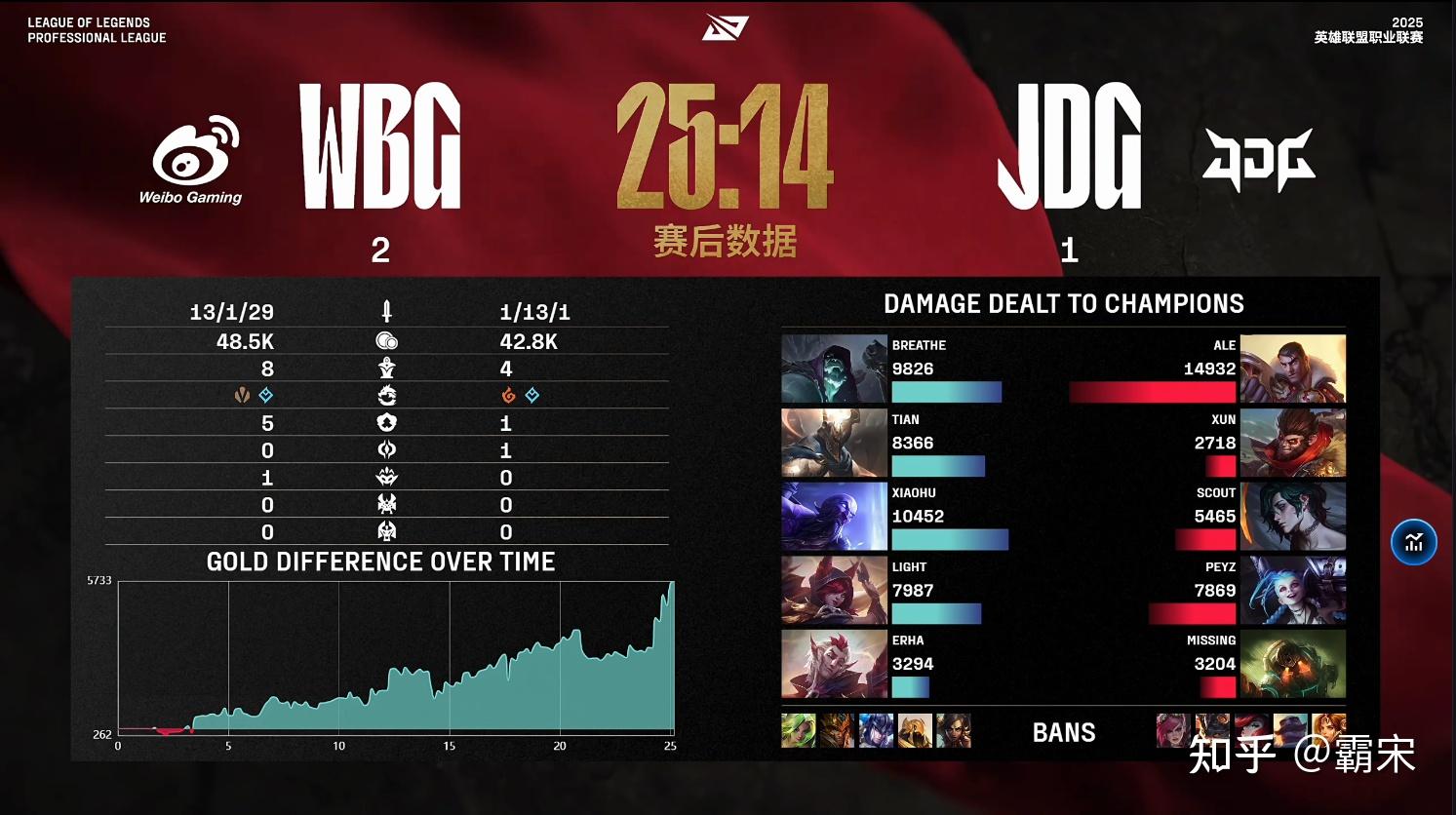 打破心魔！WBG三局战胜JDG，一扫遇JDG不胜的尴尬！ - 知乎