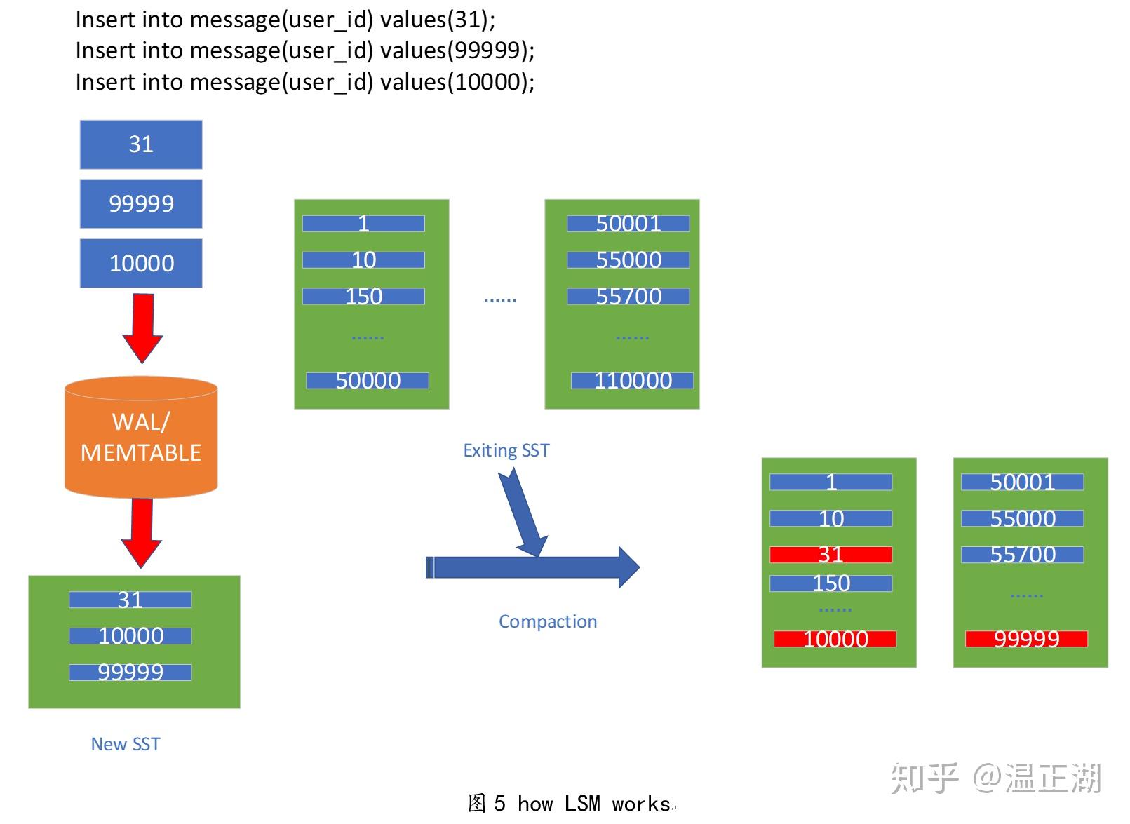 LevelDB设计与实现 - 读写流程 - 知乎