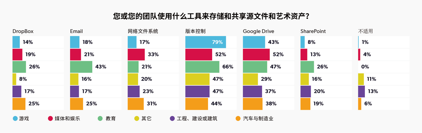 Perforce《2024游戏技术现状报告》Part2：游戏引擎、版本控制、IDE及项目管理等多种开发工具的应用分析 - 知乎