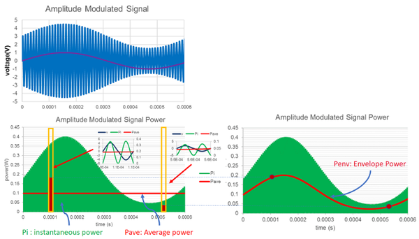 Making Sense of RF Output Power - 信号源的使用 - 知乎