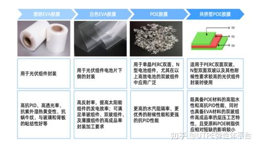EVA高景气，POE方兴未艾，胶膜得粒子者为王,光伏胶膜国产空间扩展 - 知乎