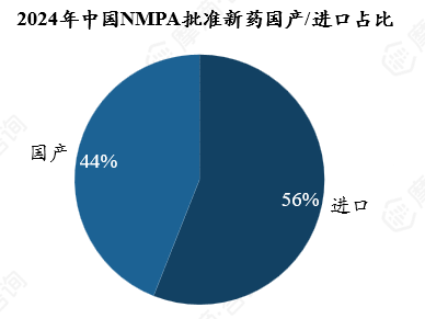 新药研发新趋势：2024年NMPA批准新药分析报告深度解读 - 知乎