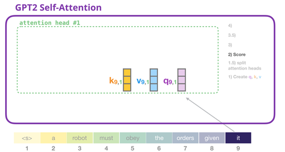 上车！带你一文了解GPT-2模型（transformer语言模型可视化） - 知乎
