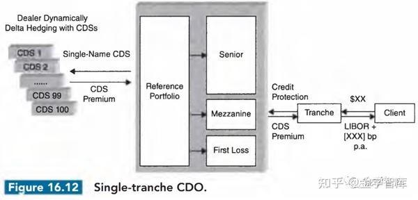 信用衍生品（新版FRM二级-信用风险） - 知乎