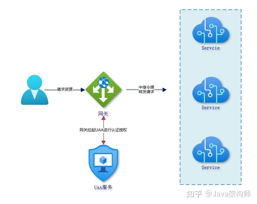 Spring Cloud Gateway 结合OAuth2提供UAA服务 - 知乎