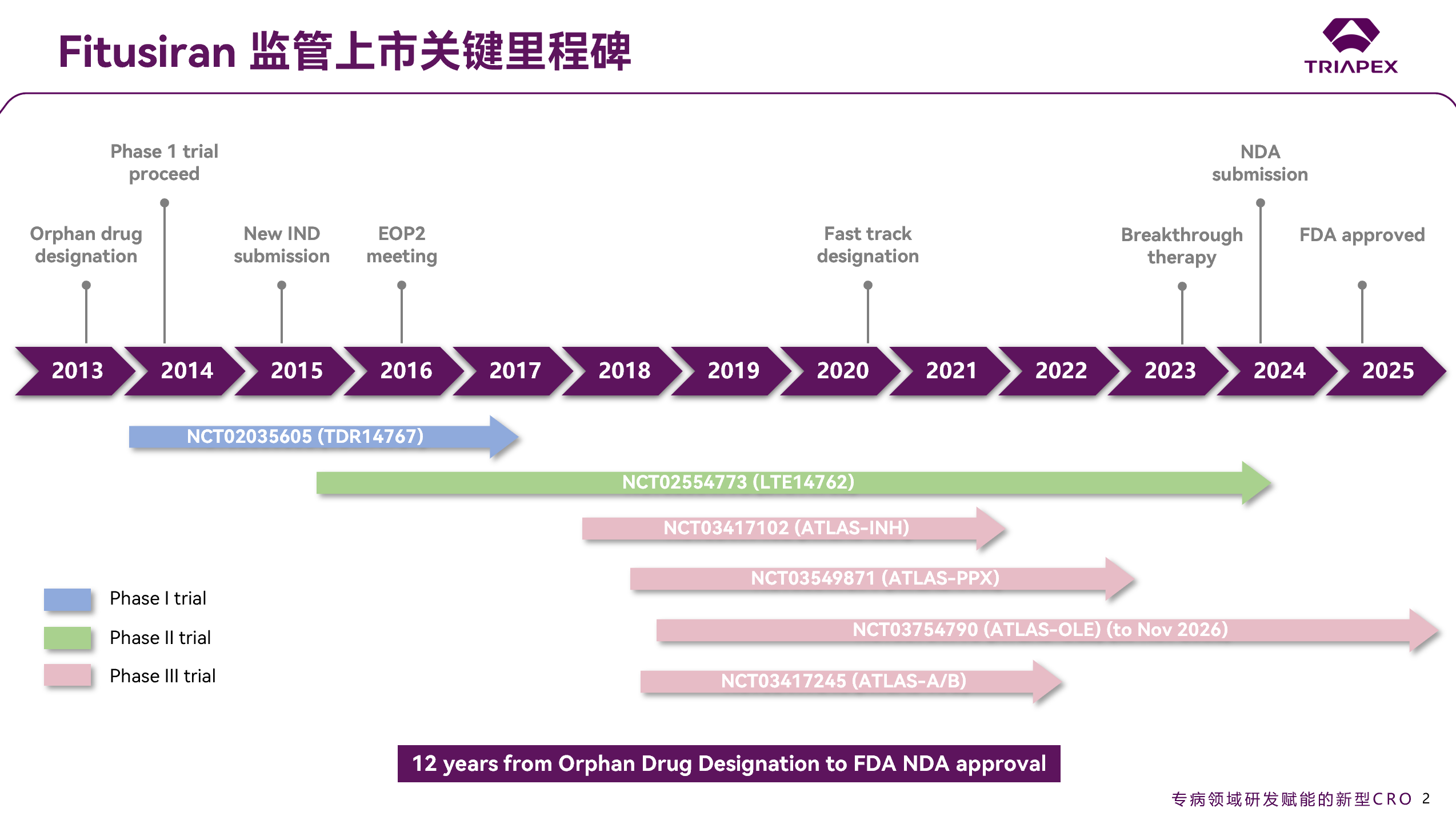 他山之石-7丨siRNA 药物 Fitusiran 上市历程及临床开发路径总结 - 知乎