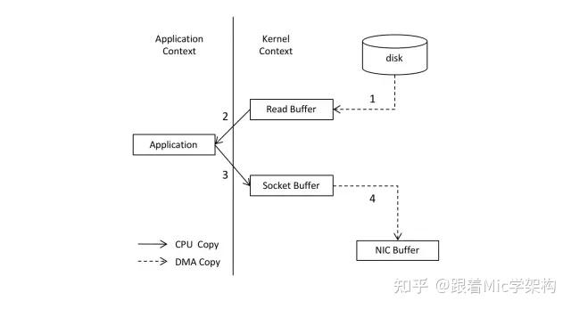【面试普通人vs高手系列】kafka的零拷贝原理 知乎 9309
