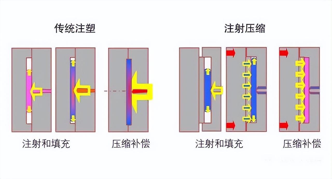 注塑压缩成型工艺（ICM）及其在手机后盖上的应用 - 知乎