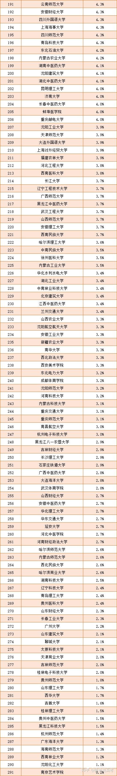 最高70%？2023全国多所高校保研率排行榜出炉，附366所保研资格名单！ - 知乎
