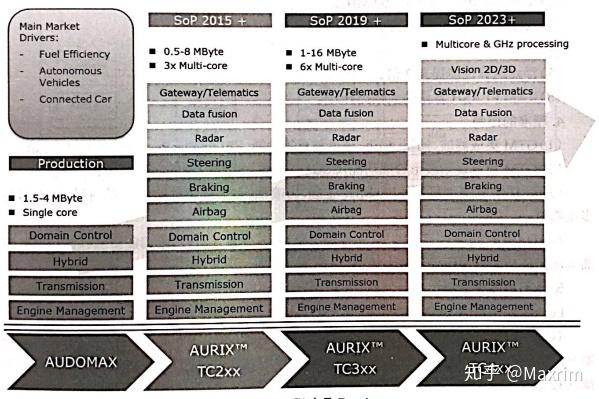 AURIX学习篇——《英飞凌多核单片机应用技术（AURIX三天入门篇）》-绪论 - 知乎