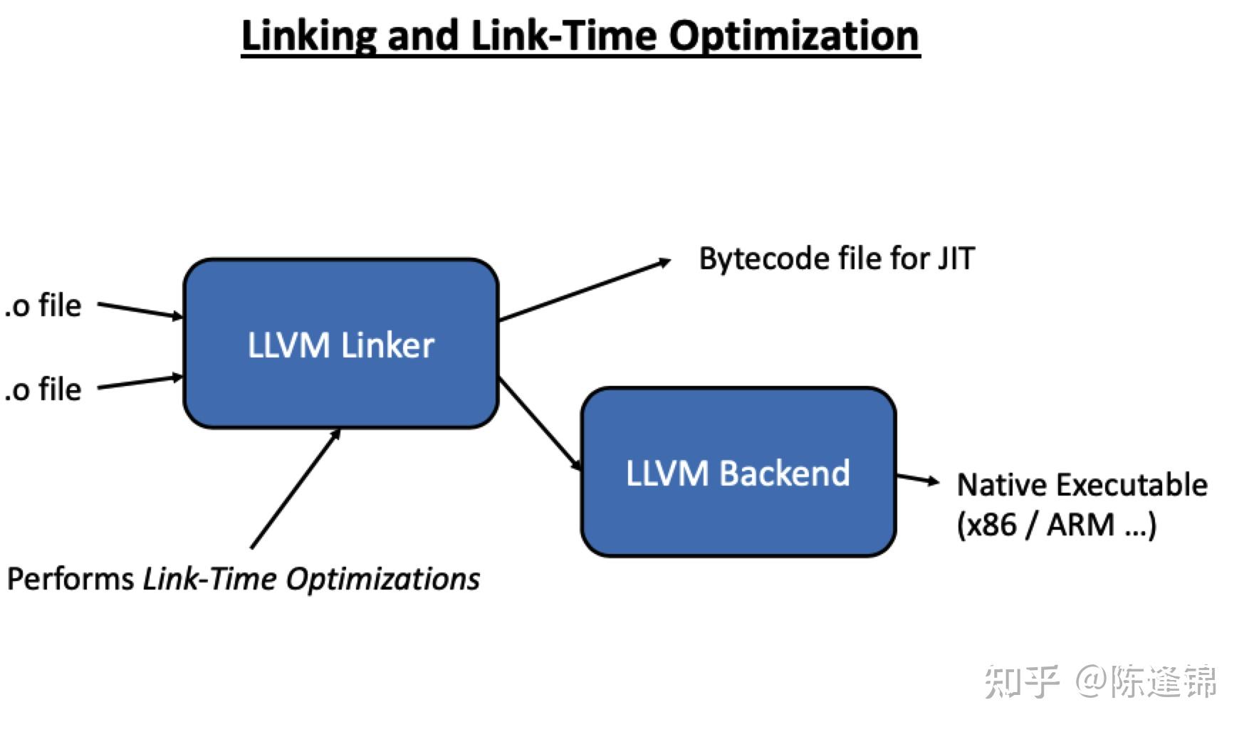 2. LLVM 概览 - 知乎