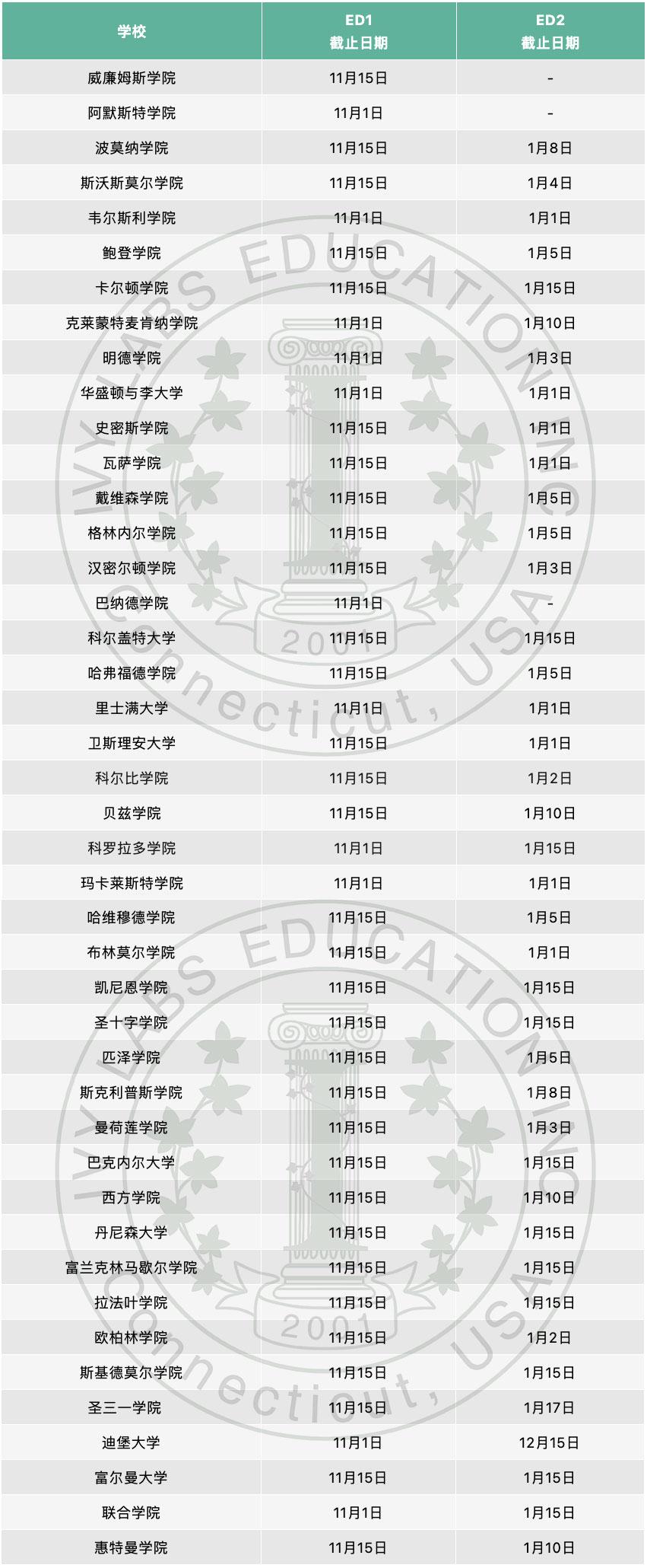 2024申请季哪些学校提供ED1、ED2选择？ - 知乎