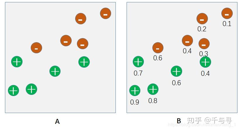 图解AUC和GAUC - 知乎