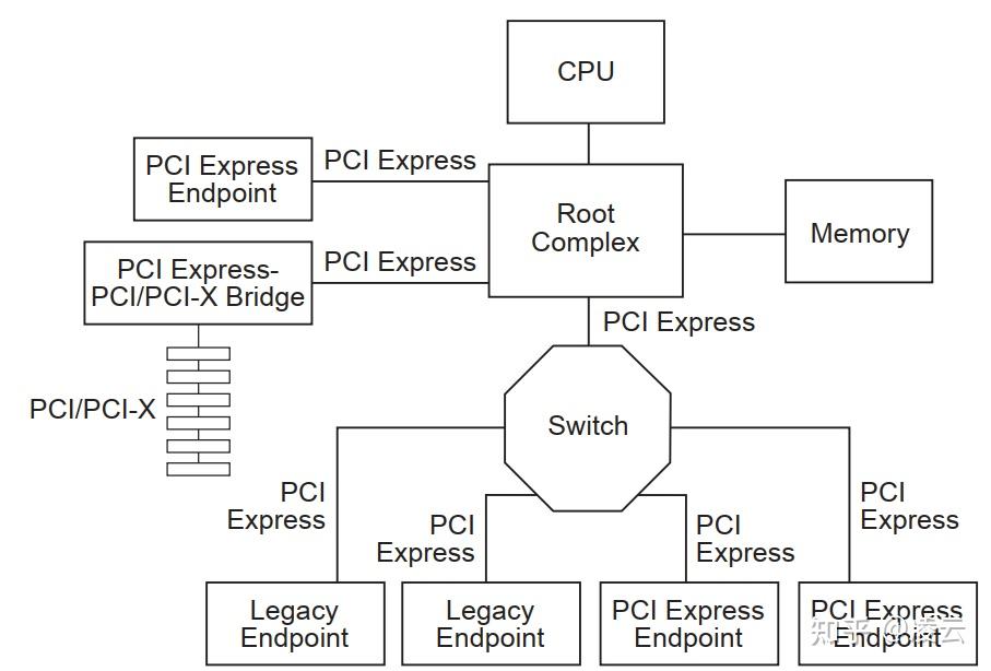 PCIe EP概述—工程角度 - 知乎