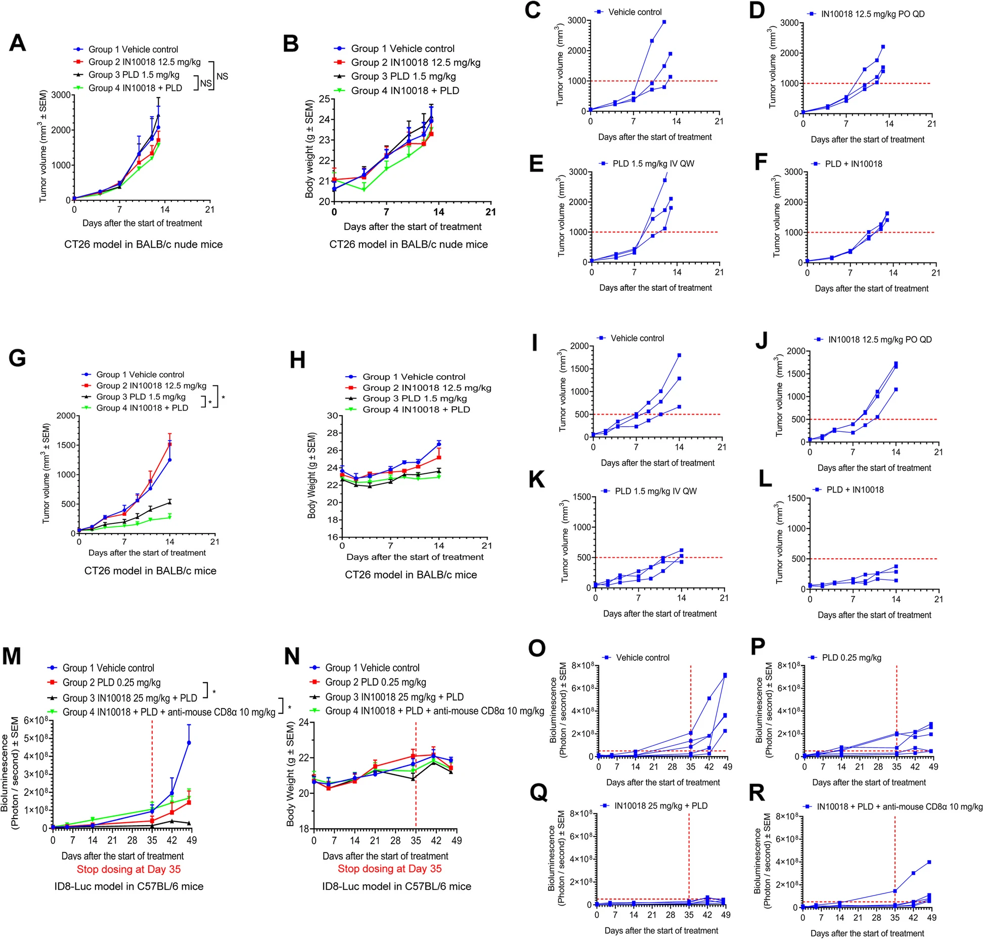 冷肿瘤加热：FAK抑制剂增敏卵巢癌PD-1免疫治疗，瘤子先增大后消退 - 知乎