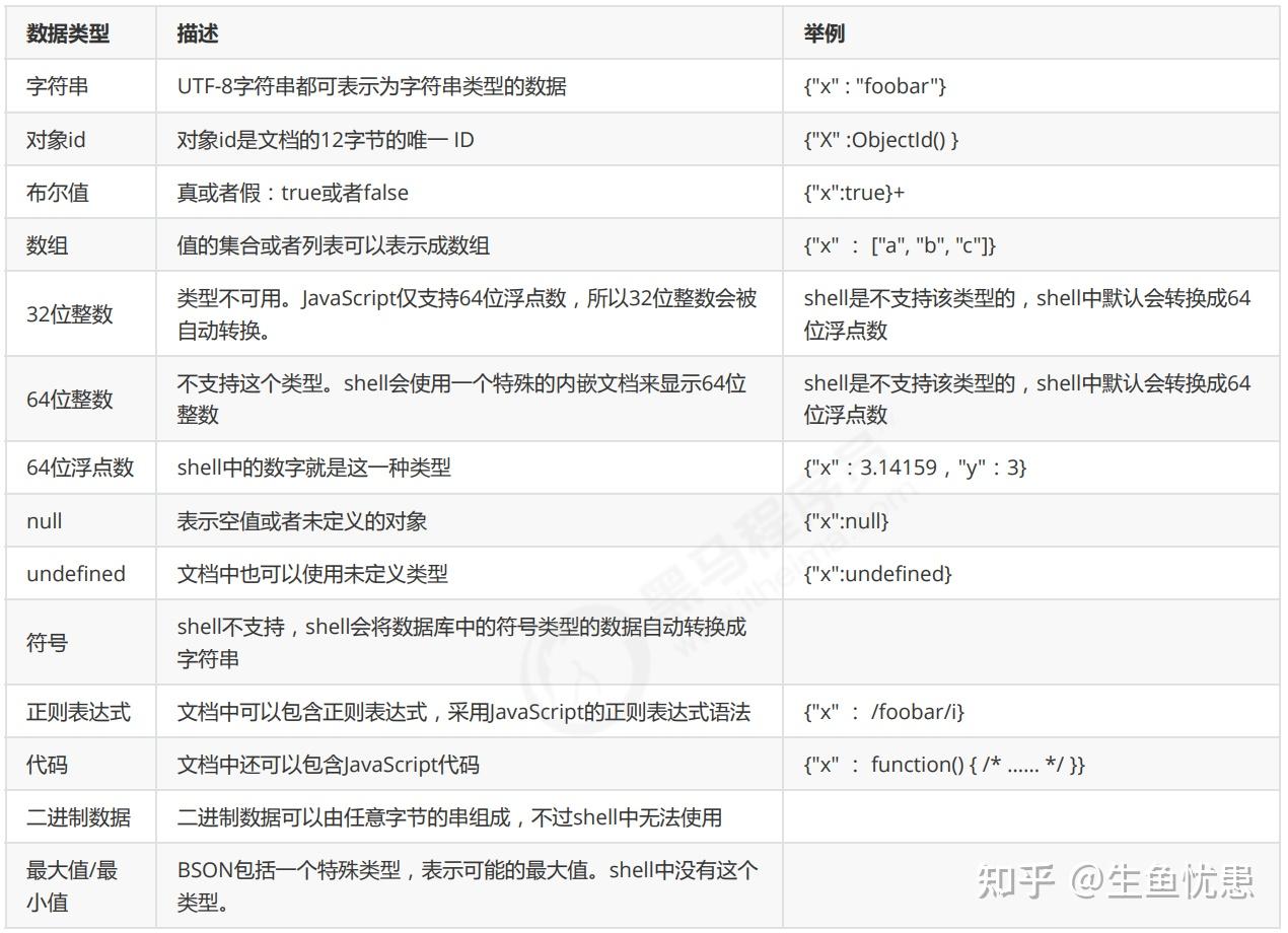 Mongodb安装、启动与连接 知乎